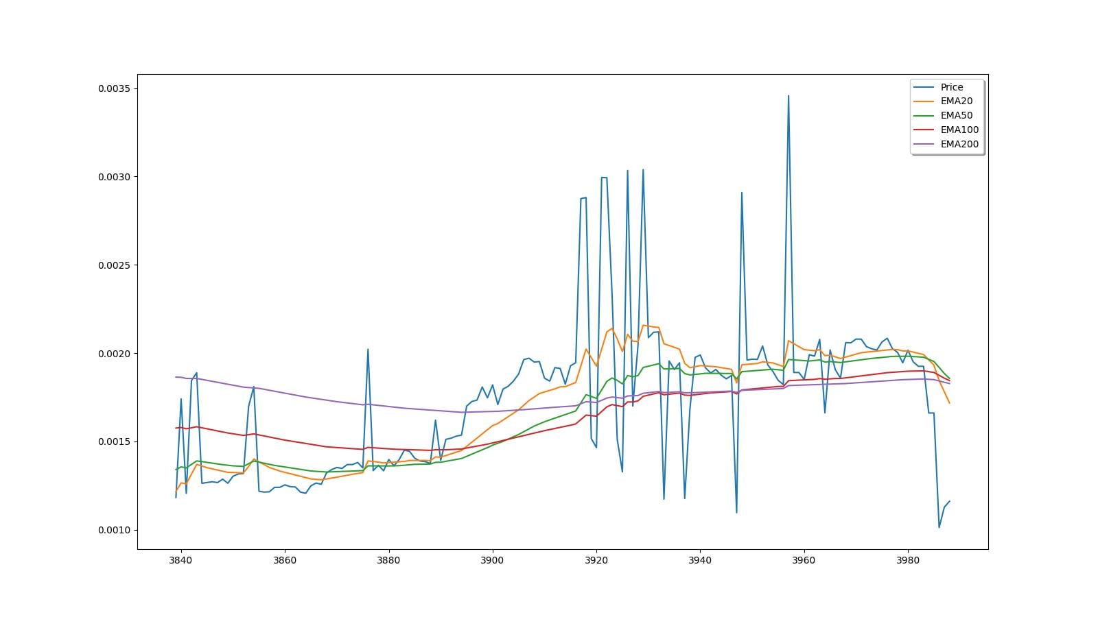 Maxcoin Exponential Moving Averages