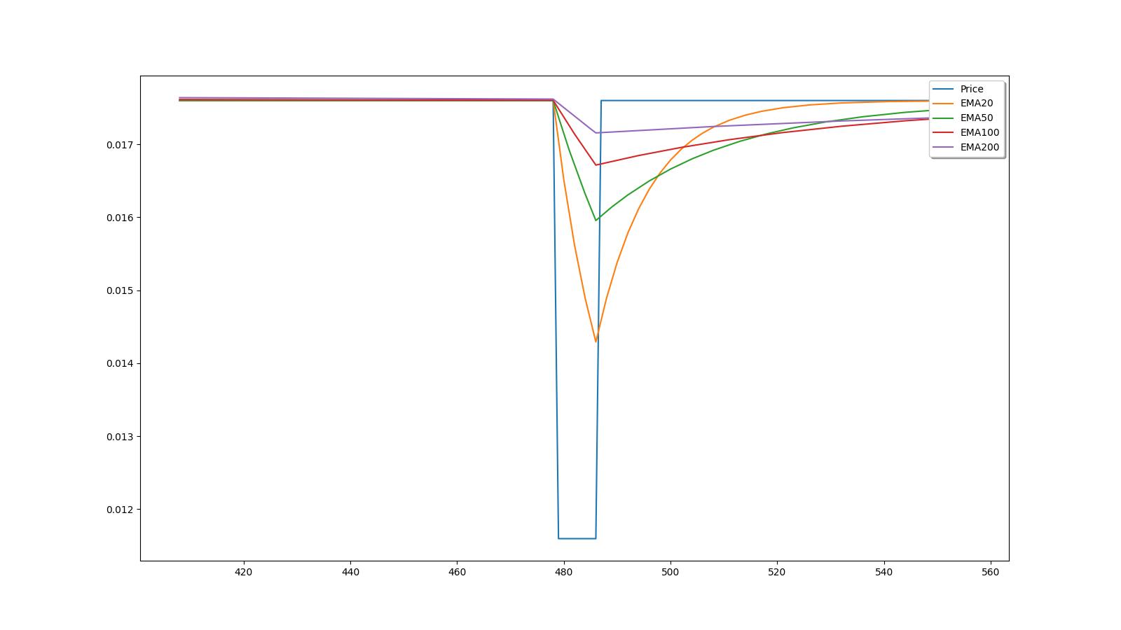 Maximus Coin Exponential Moving Averages