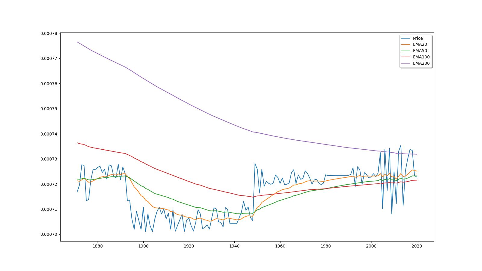 Maxonrow Exponential Moving Averages