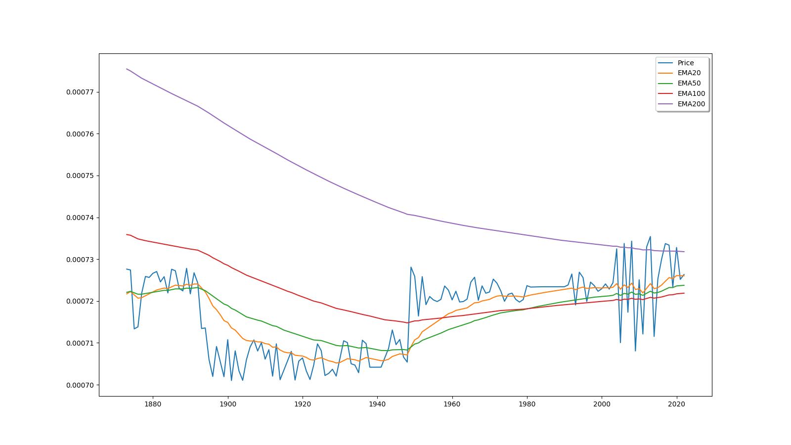 Maxonrow Exponential Moving Averages
