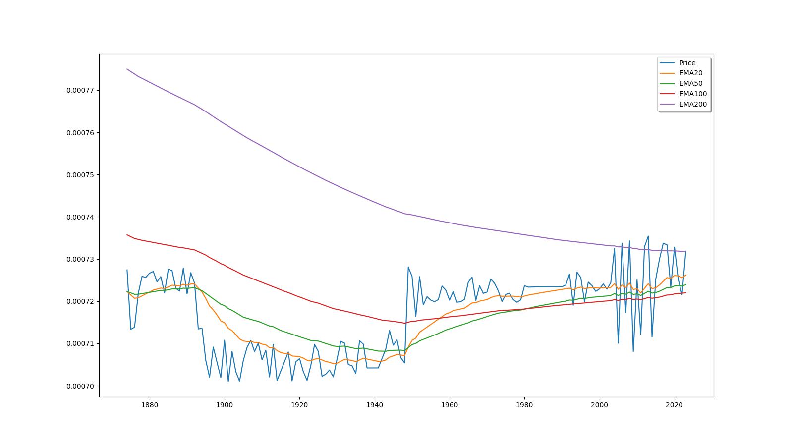 Maxonrow Exponential Moving Averages