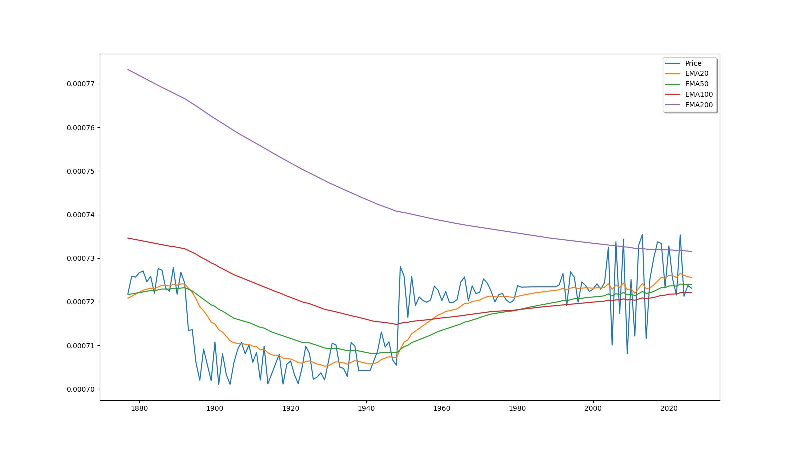 Maxonrow Exponential Moving Averages