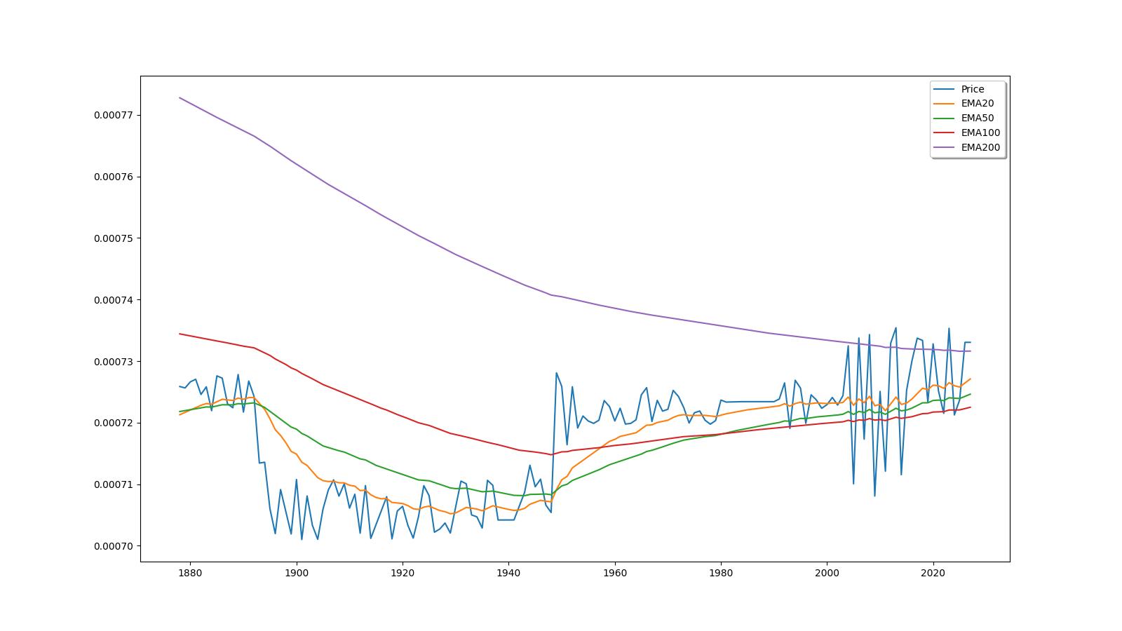 Maxonrow Exponential Moving Averages