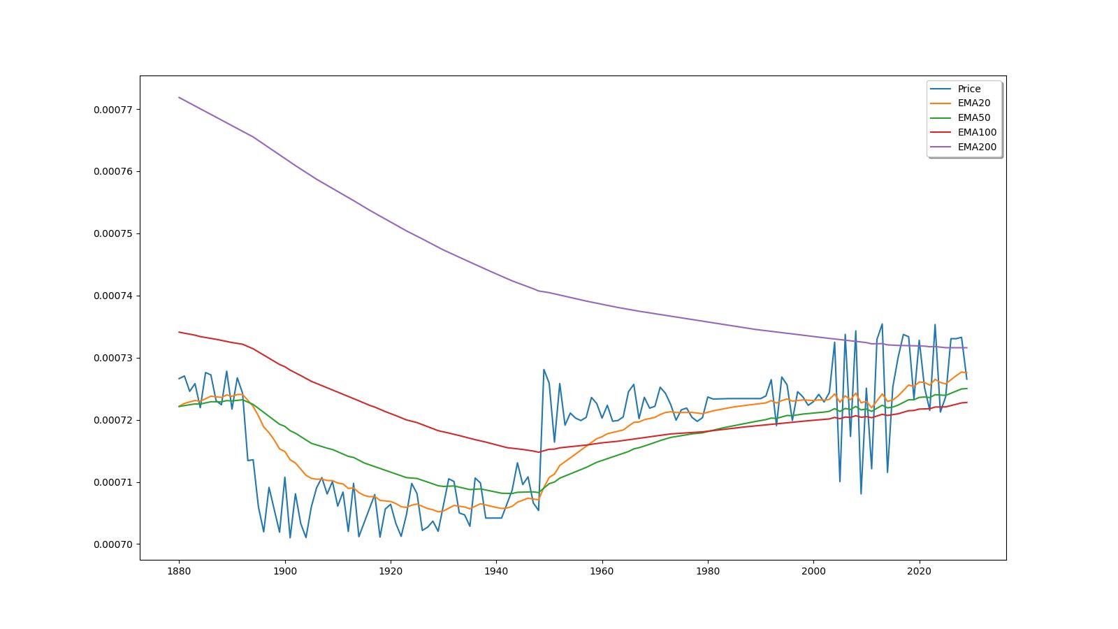 Maxonrow Exponential Moving Averages