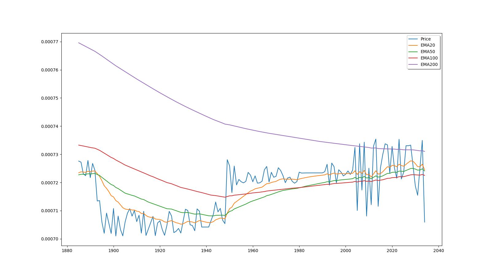 Maxonrow Exponential Moving Averages