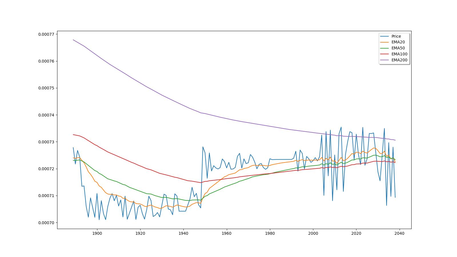 Maxonrow Exponential Moving Averages