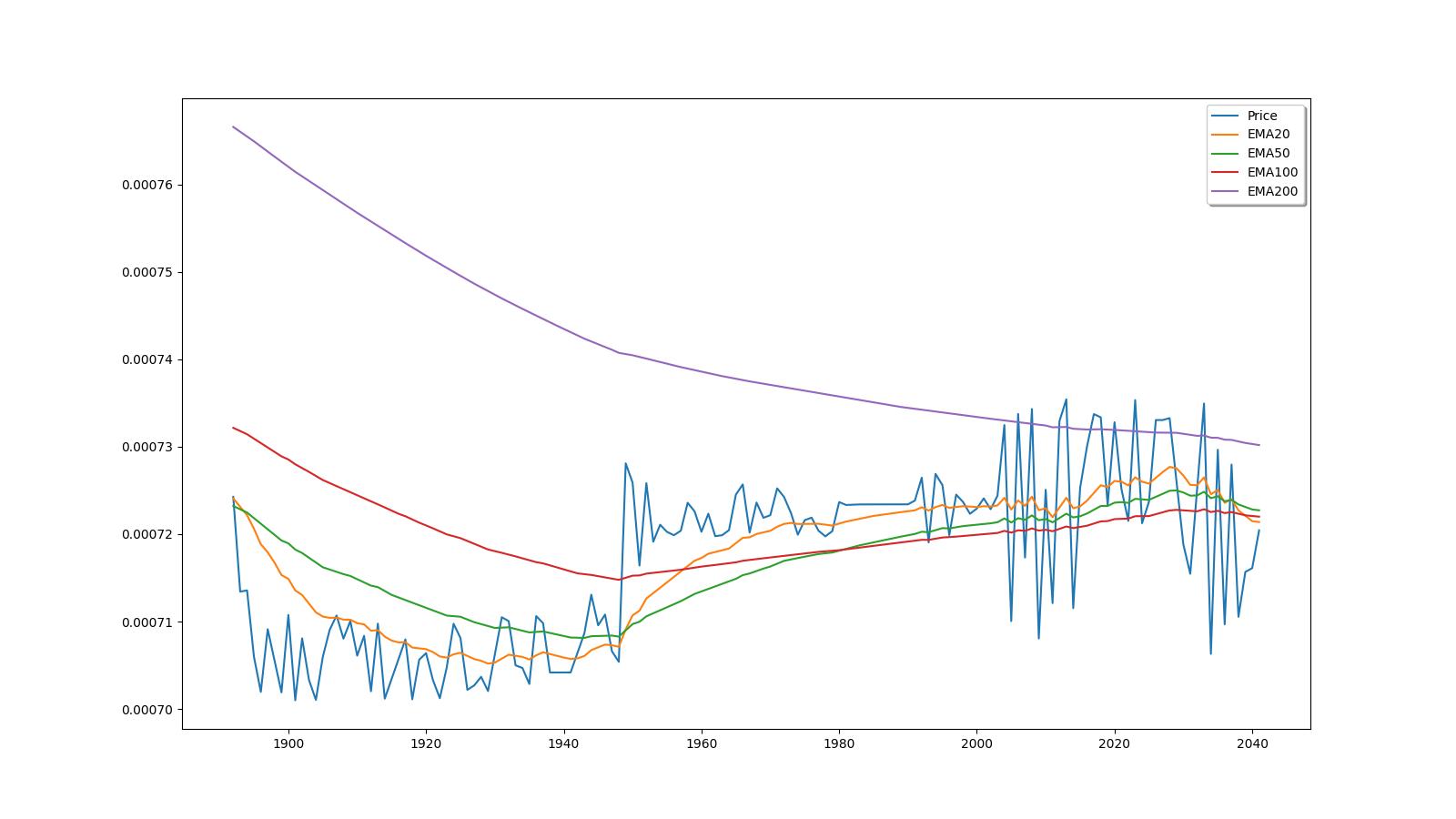 Maxonrow Exponential Moving Averages