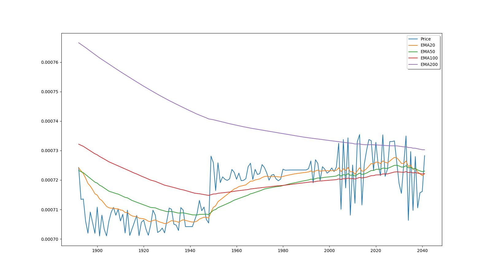 Maxonrow Exponential Moving Averages
