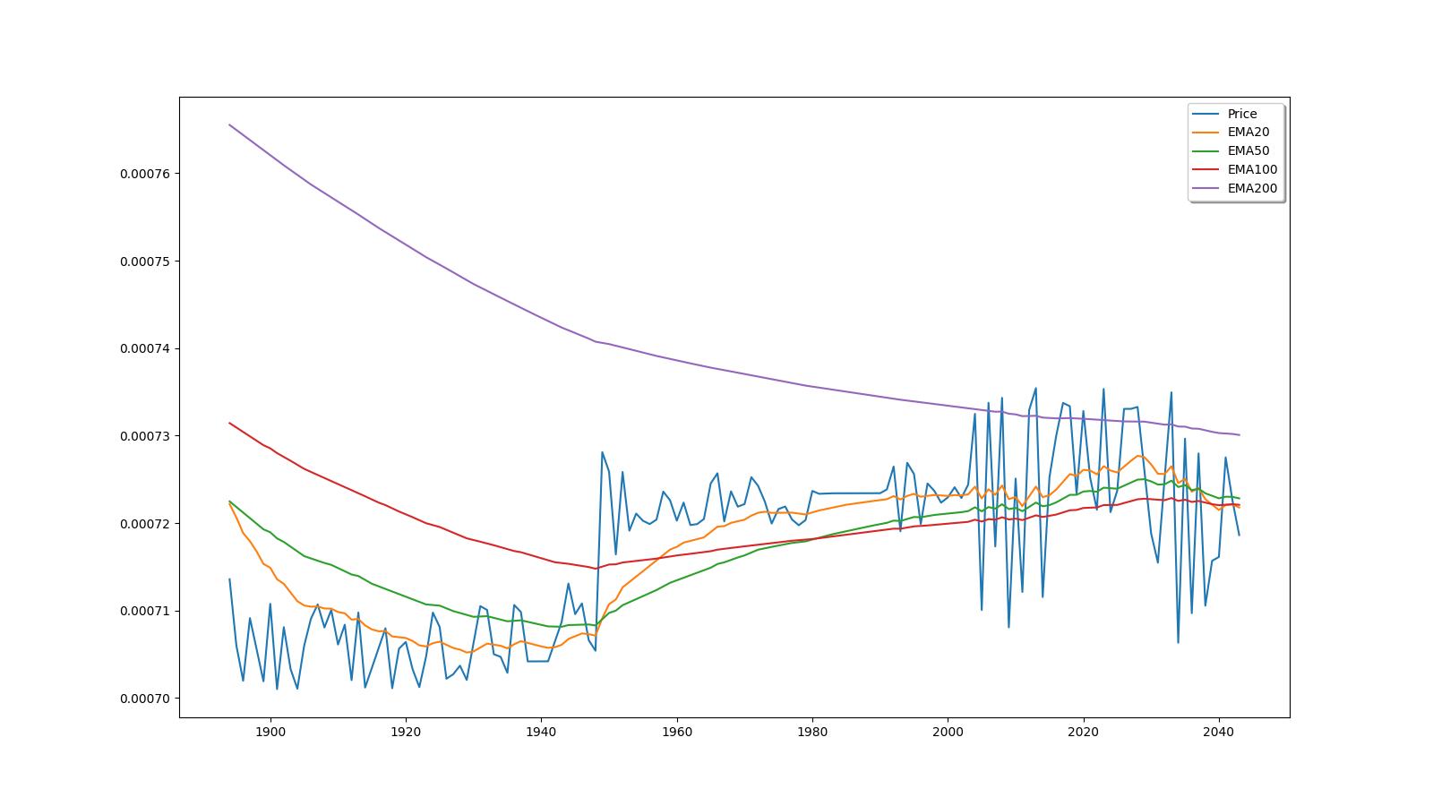 Maxonrow Exponential Moving Averages