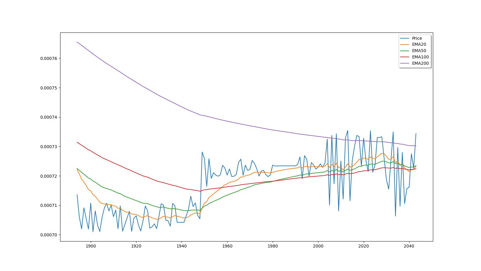 Maxonrow Exponential Moving Averages