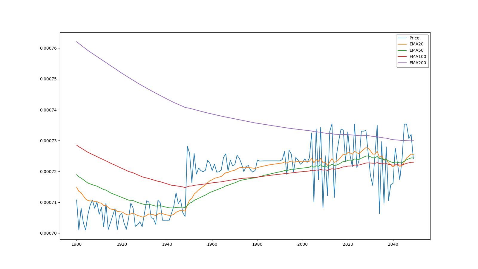 Maxonrow Exponential Moving Averages