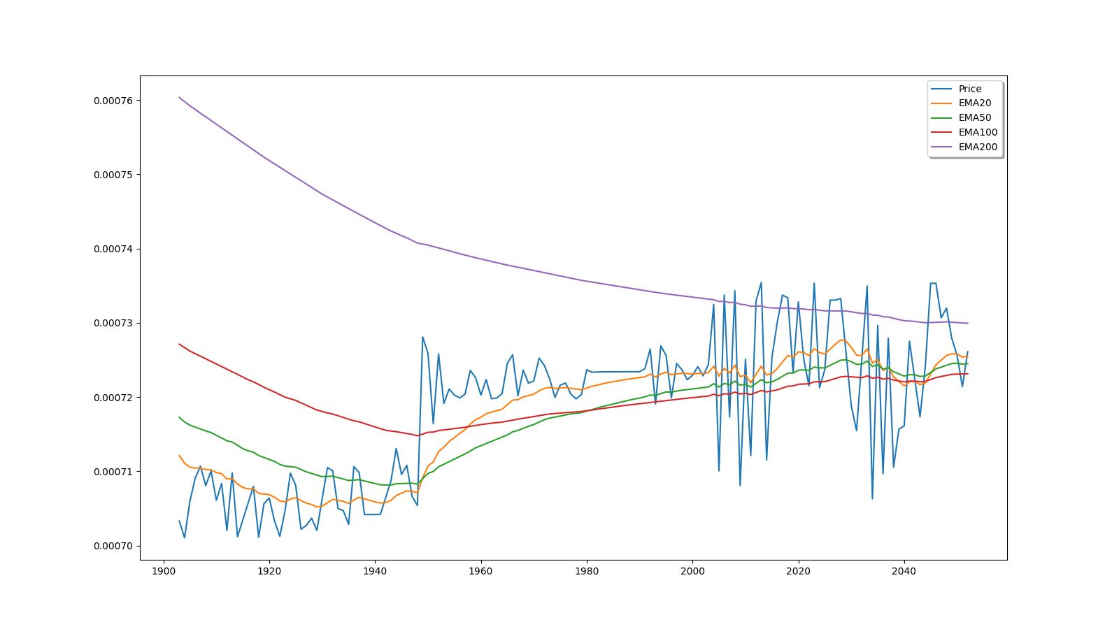 Maxonrow Exponential Moving Averages