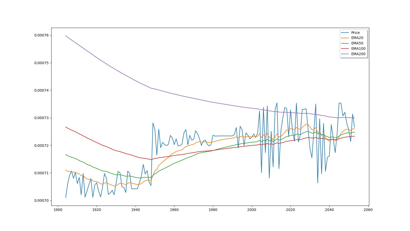 Maxonrow Exponential Moving Averages