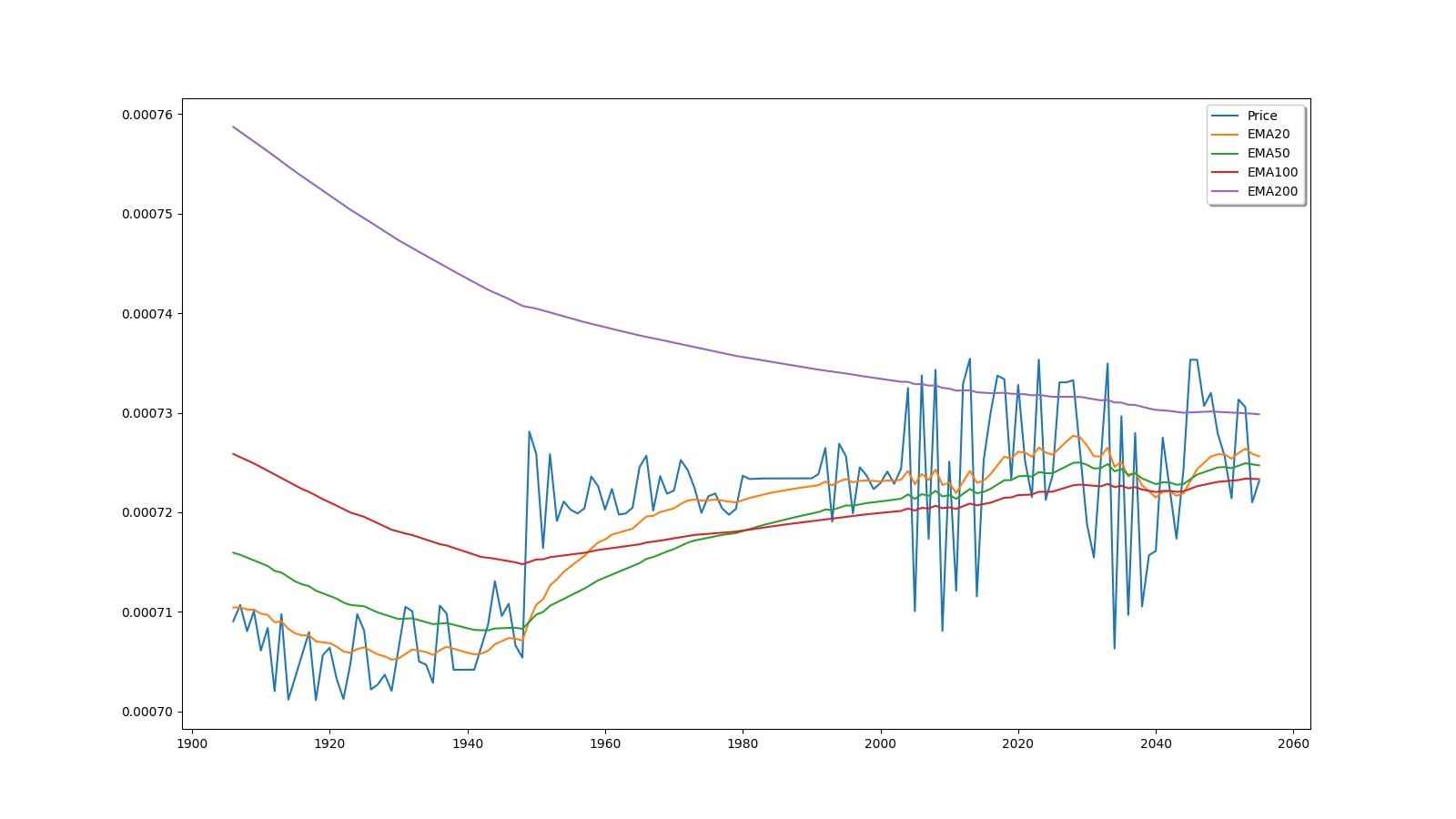 Maxonrow Exponential Moving Averages