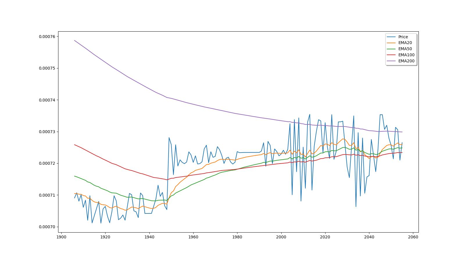 Maxonrow Exponential Moving Averages