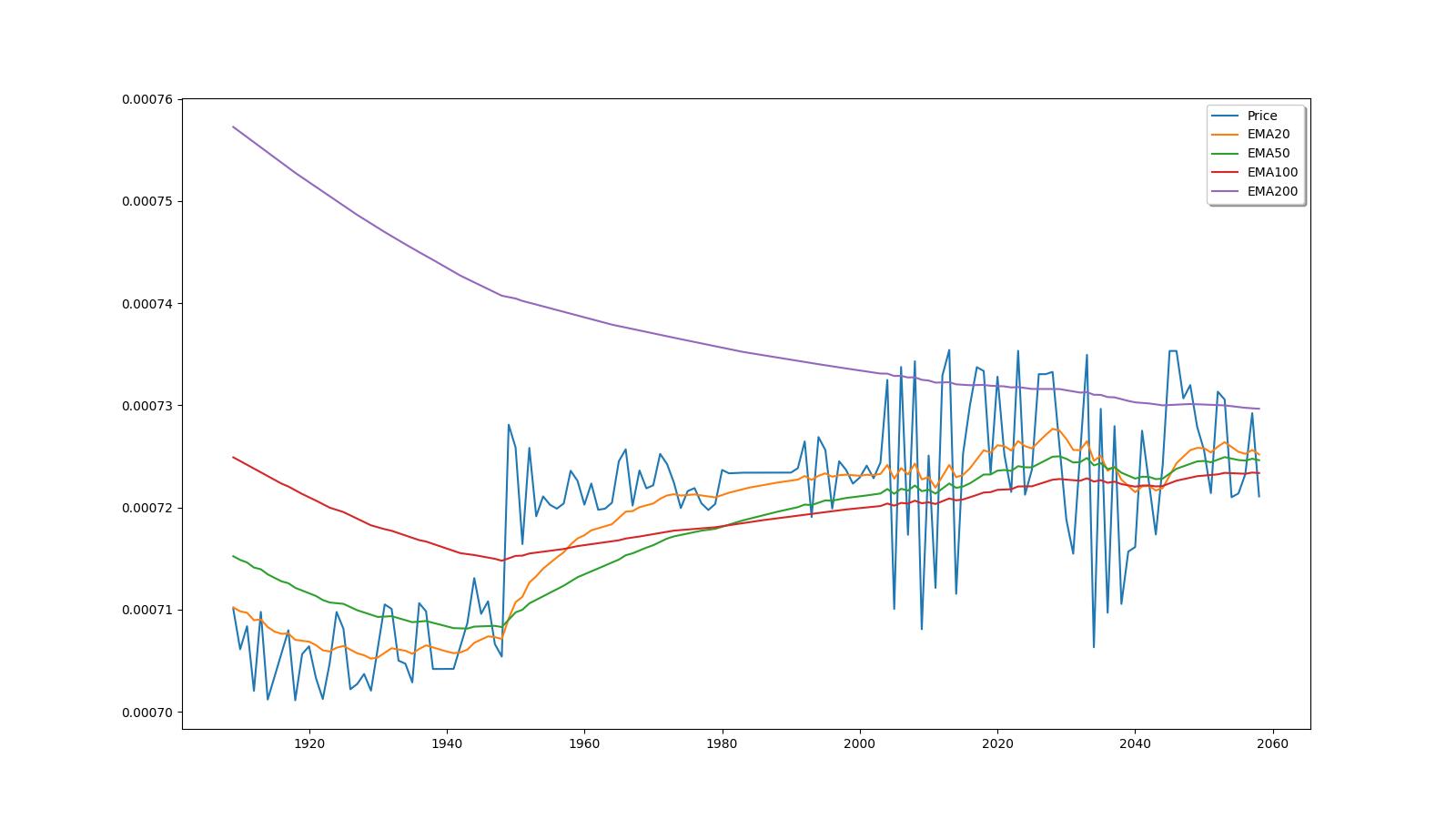 Maxonrow Exponential Moving Averages
