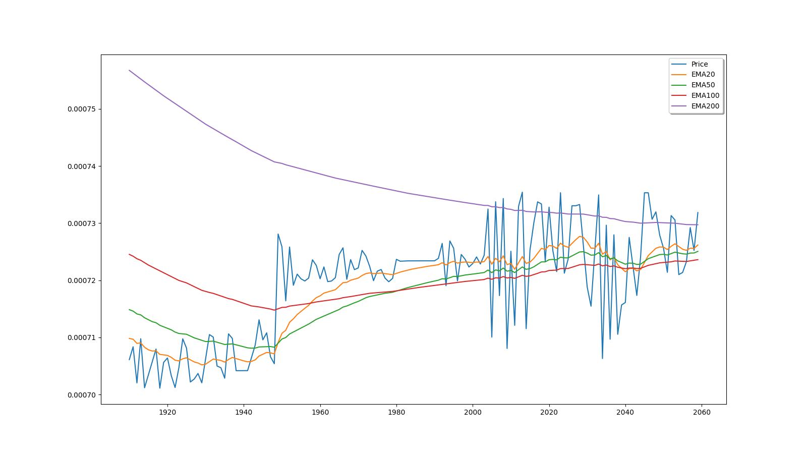 Maxonrow Exponential Moving Averages