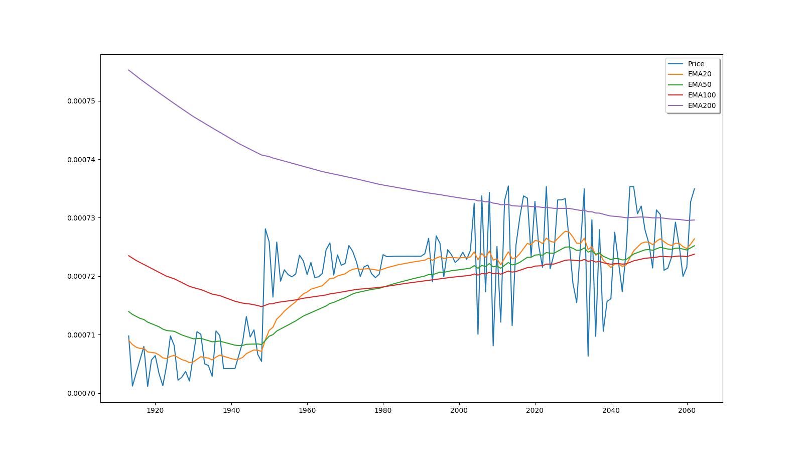 Maxonrow Exponential Moving Averages