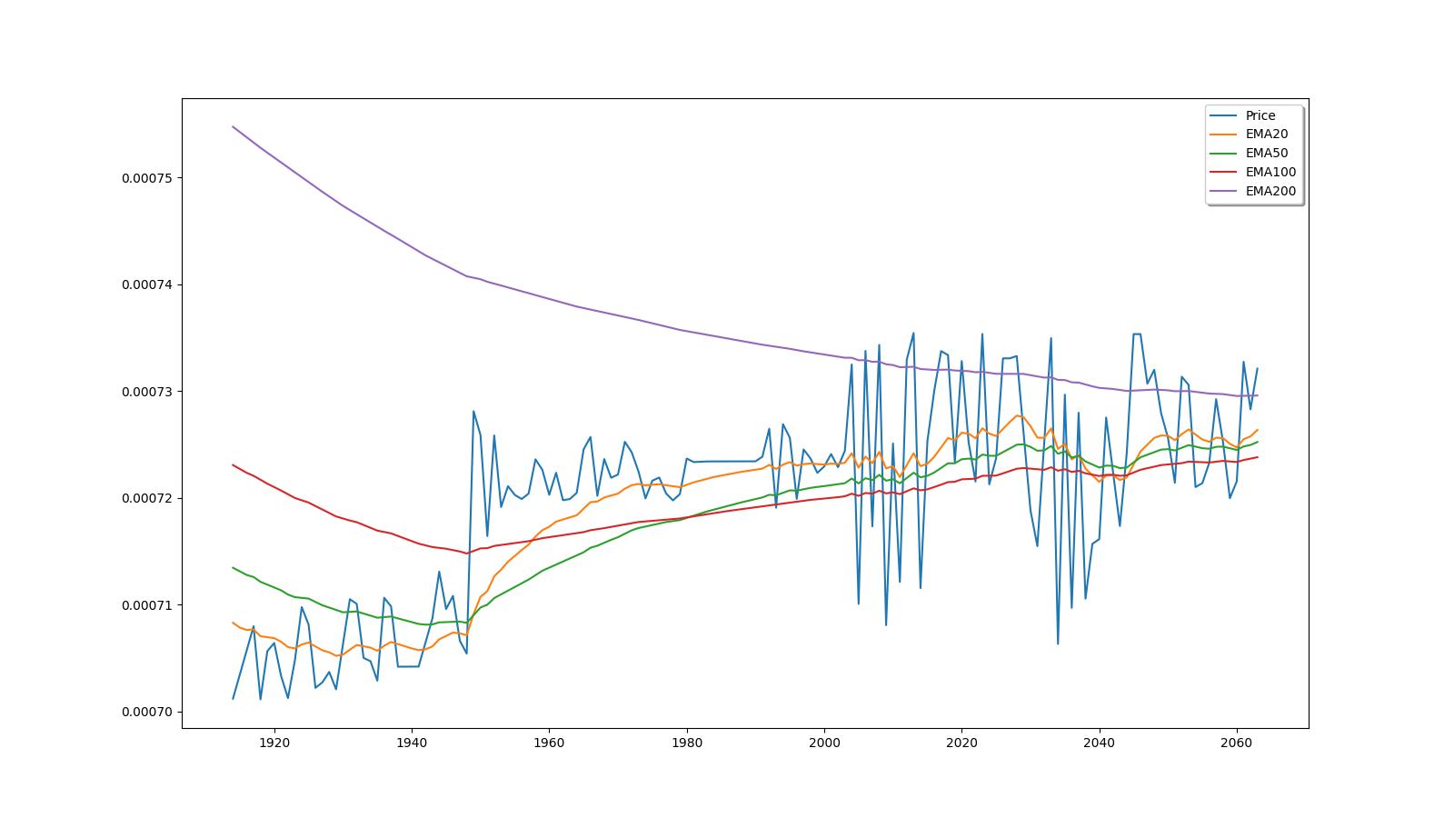Maxonrow Exponential Moving Averages