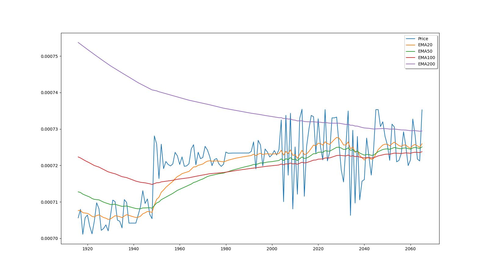 Maxonrow Exponential Moving Averages