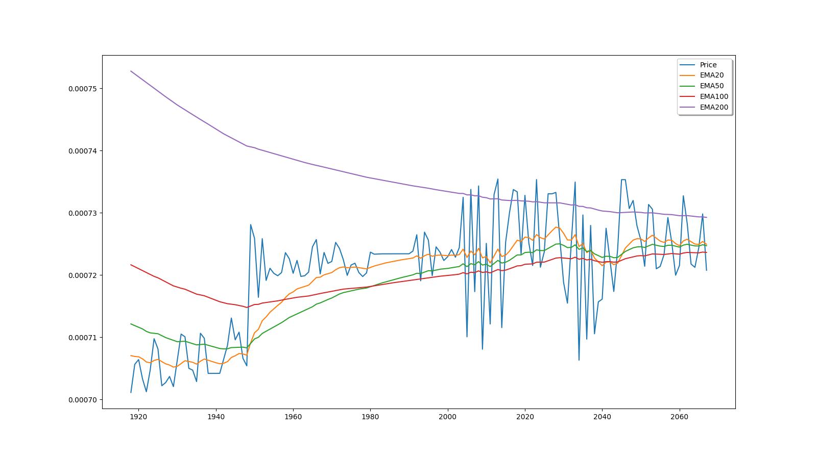 Maxonrow Exponential Moving Averages