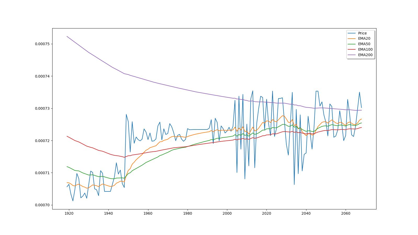 Maxonrow Exponential Moving Averages