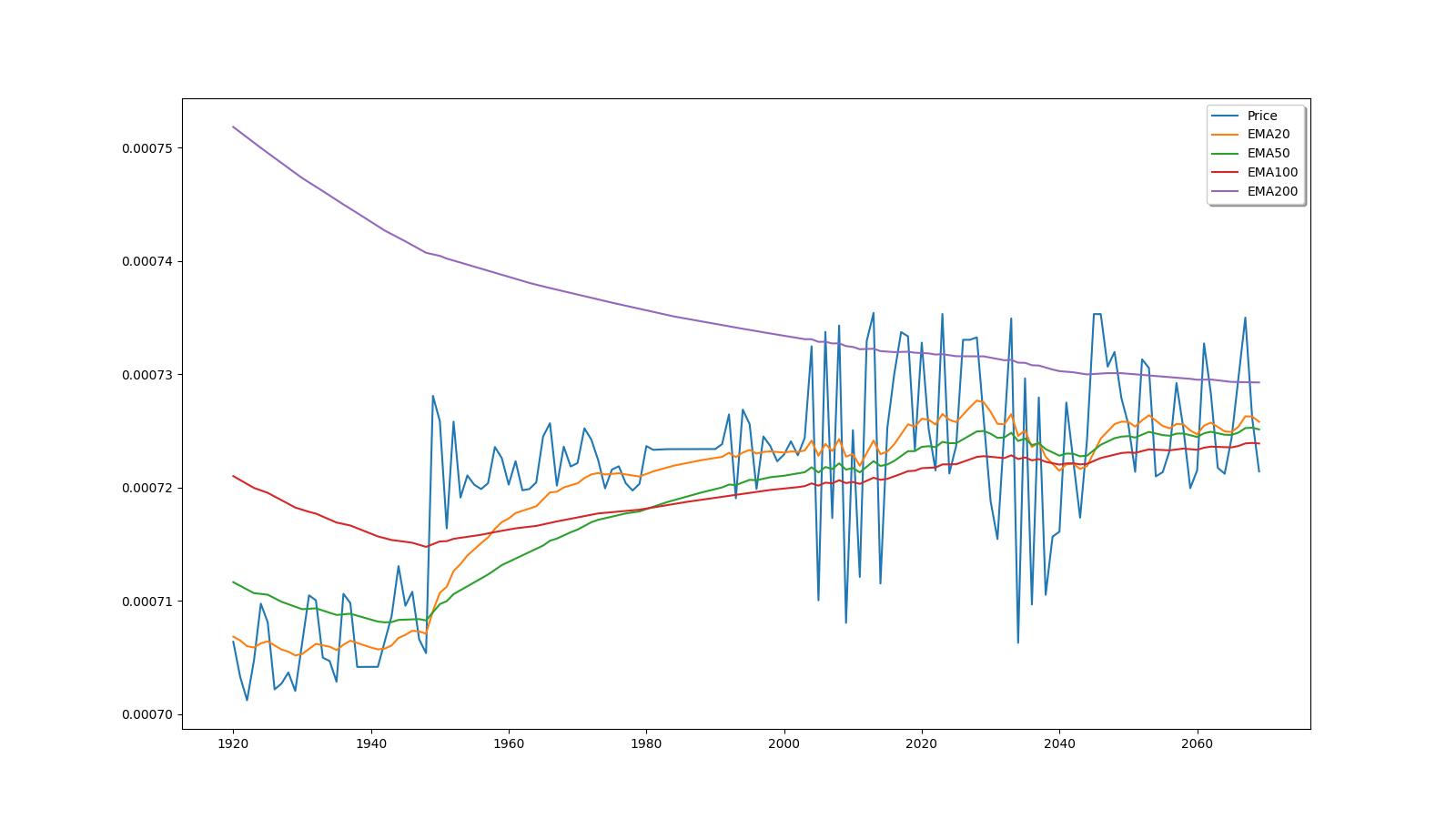 Maxonrow Exponential Moving Averages
