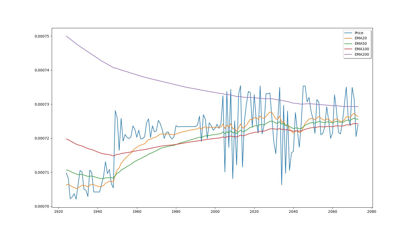 Maxonrow Exponential Moving Averages