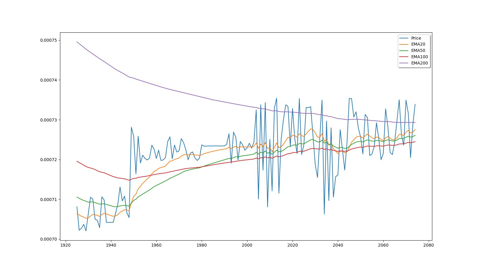 Maxonrow Exponential Moving Averages