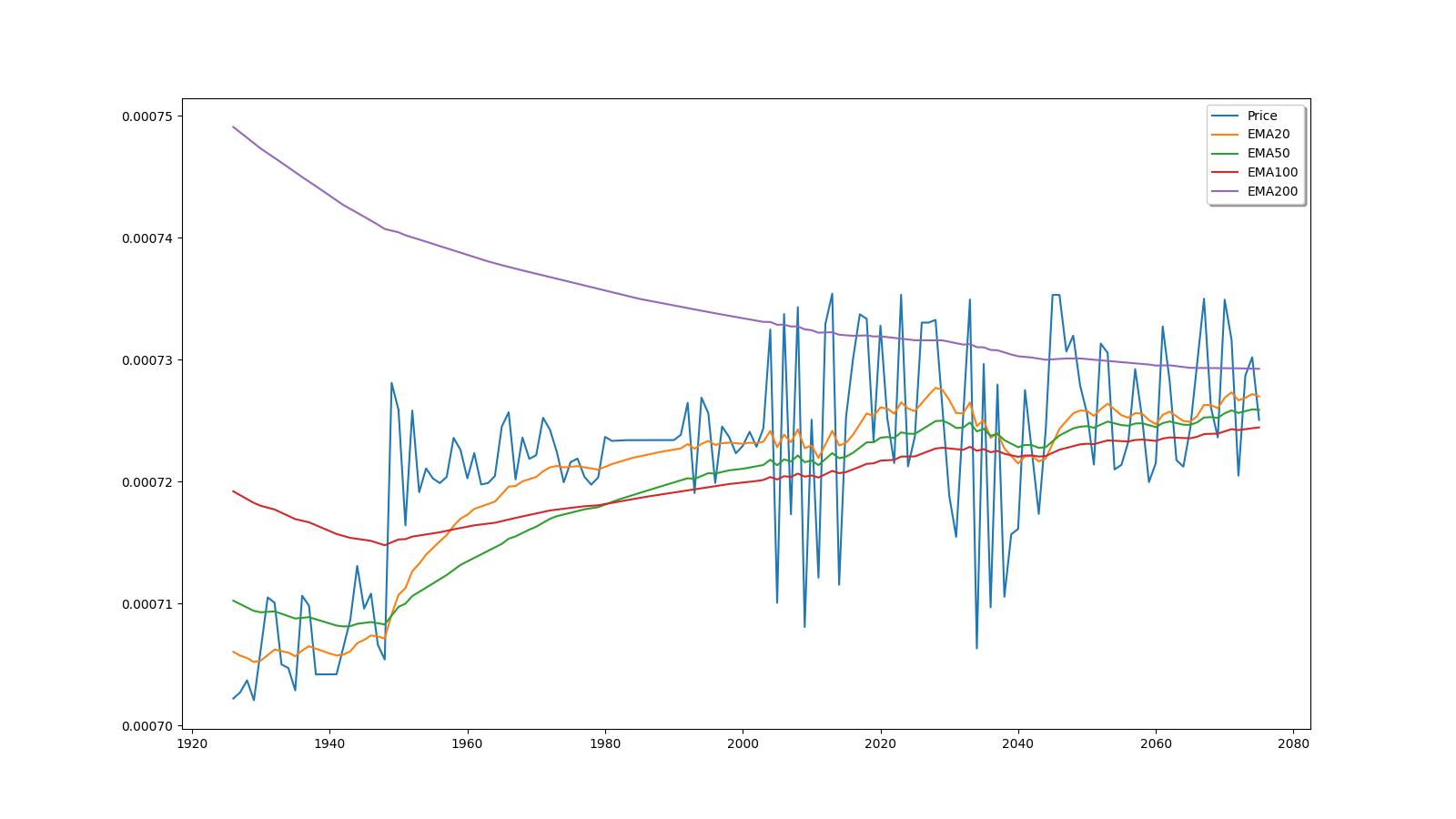 Maxonrow Exponential Moving Averages