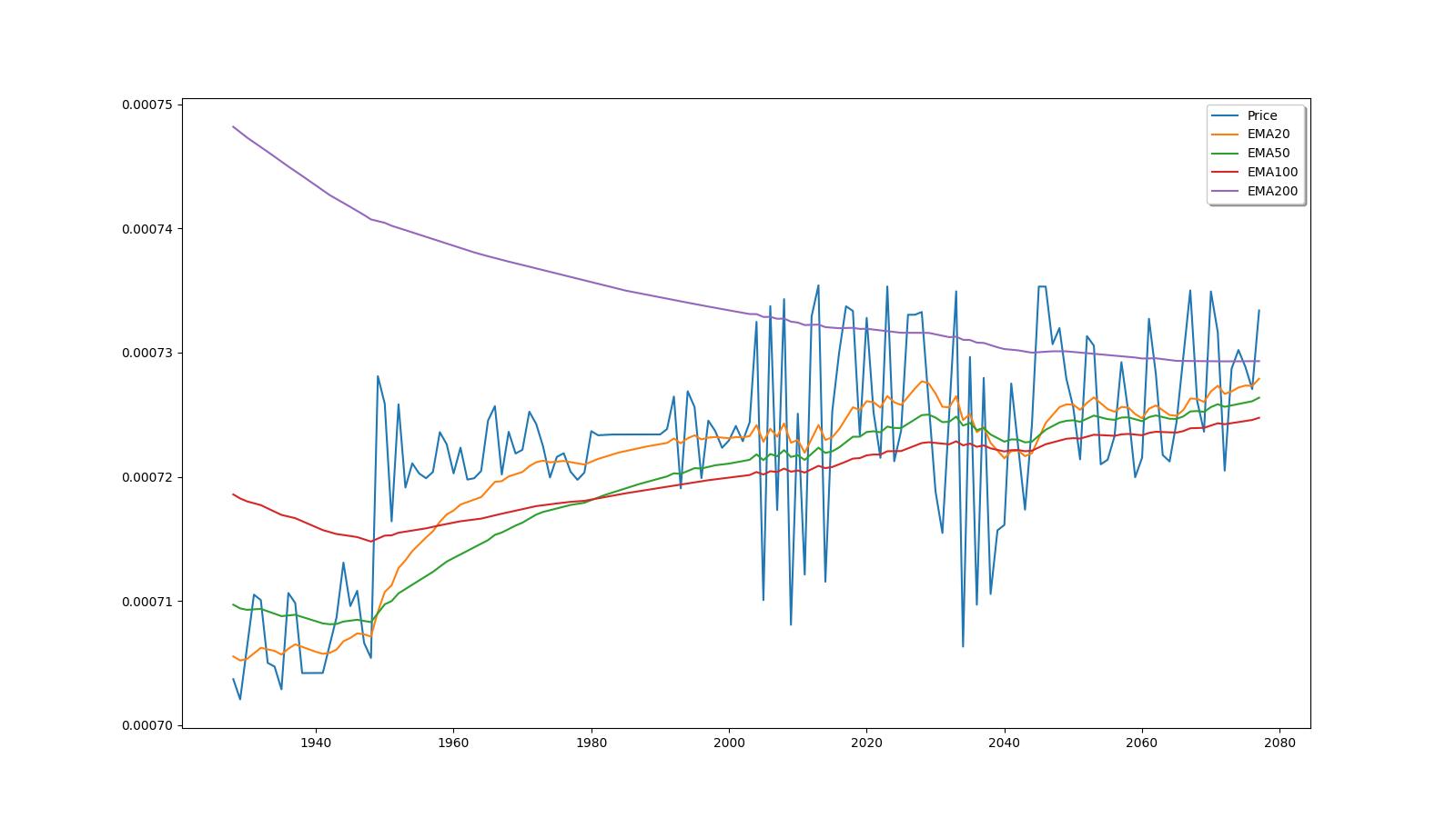 Maxonrow Exponential Moving Averages