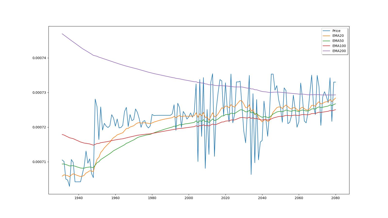 Maxonrow Exponential Moving Averages