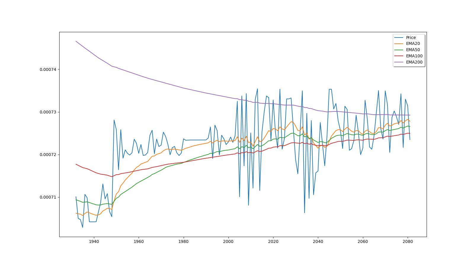 Maxonrow Exponential Moving Averages