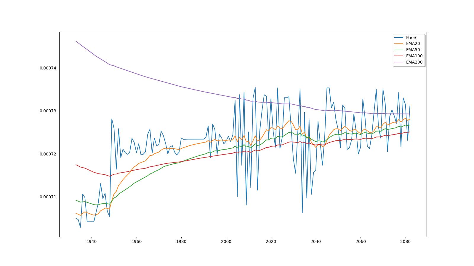 Maxonrow Exponential Moving Averages