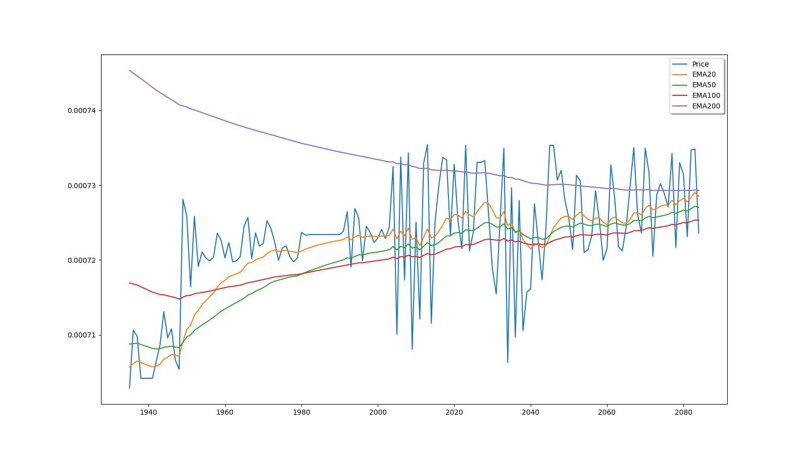 Maxonrow Exponential Moving Averages