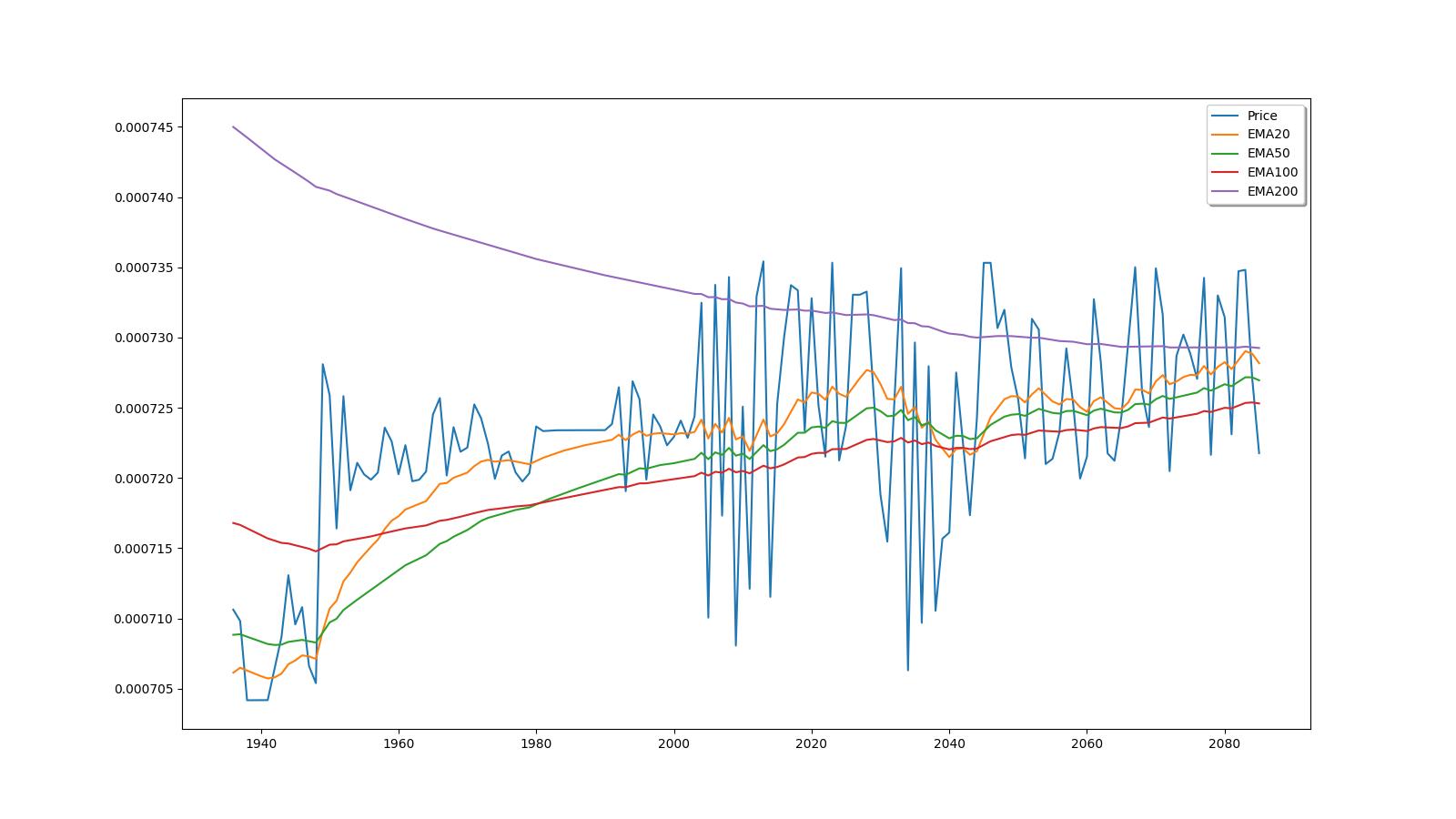 Maxonrow Exponential Moving Averages
