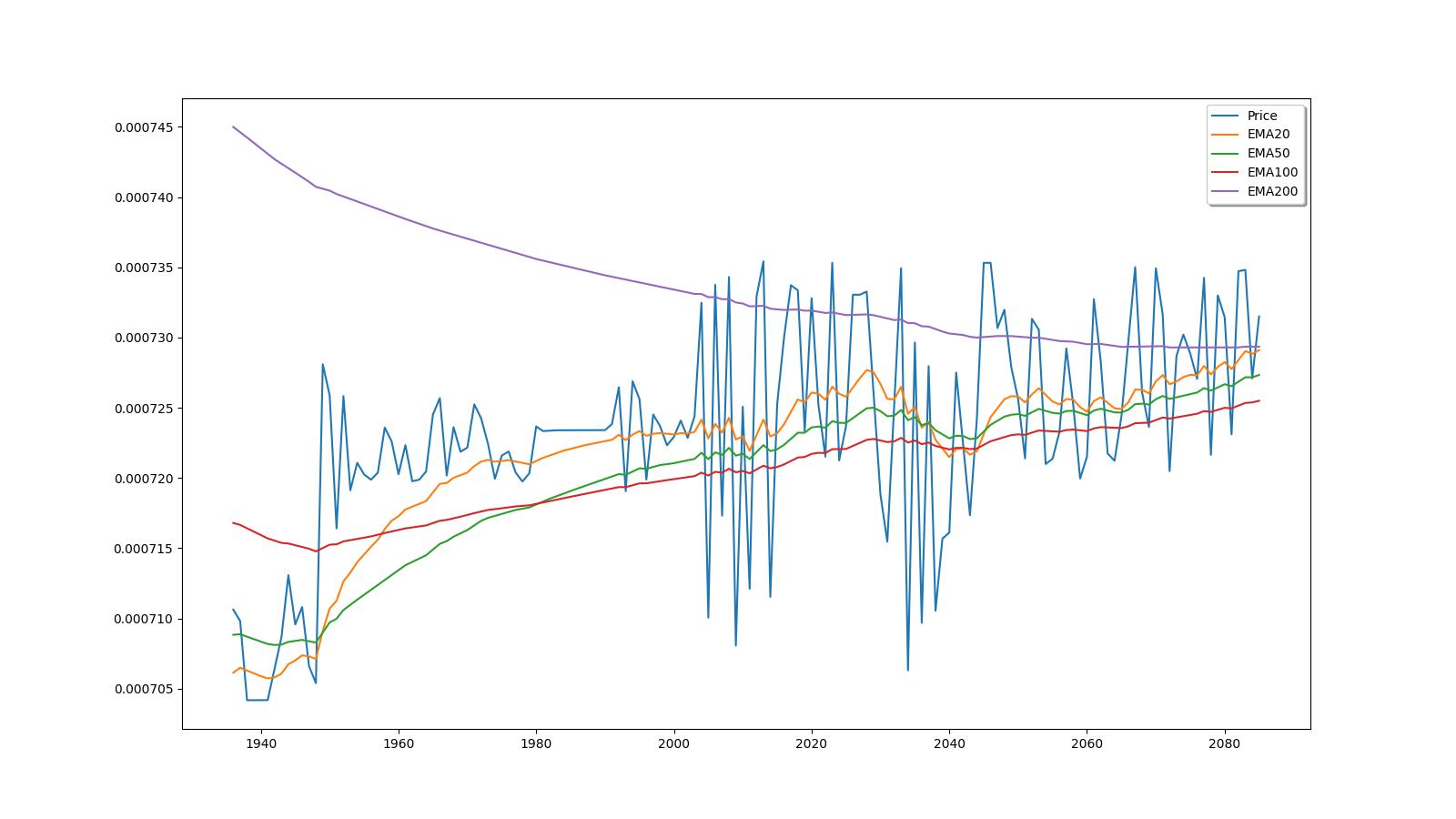 Maxonrow Exponential Moving Averages