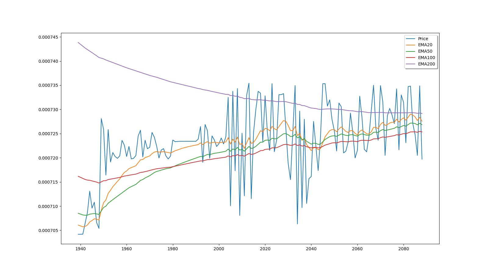Maxonrow Exponential Moving Averages