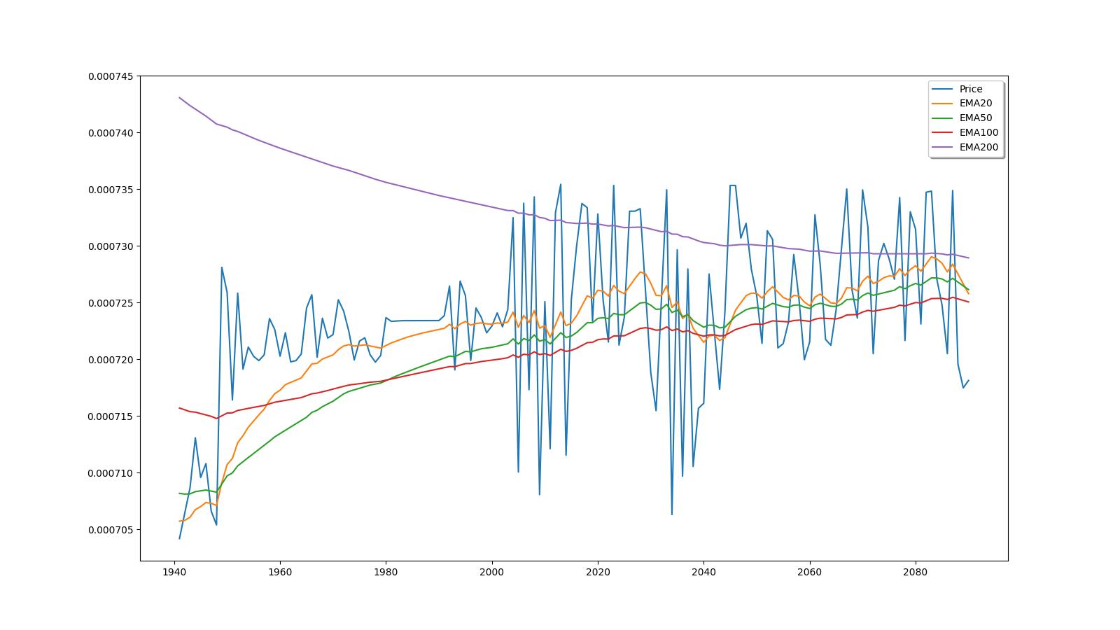 Maxonrow Exponential Moving Averages