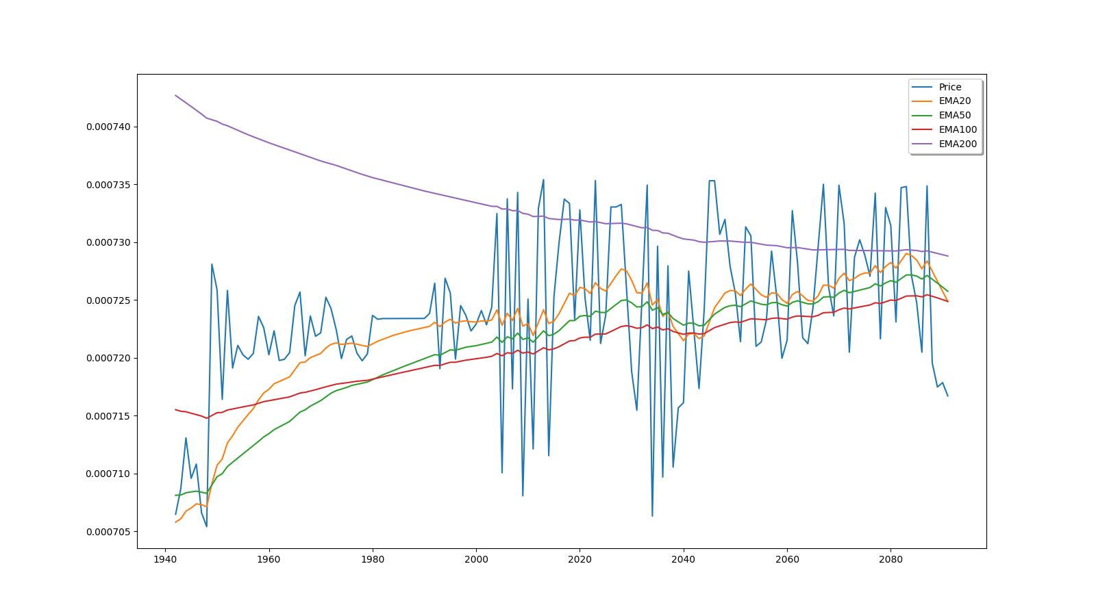 Maxonrow Exponential Moving Averages