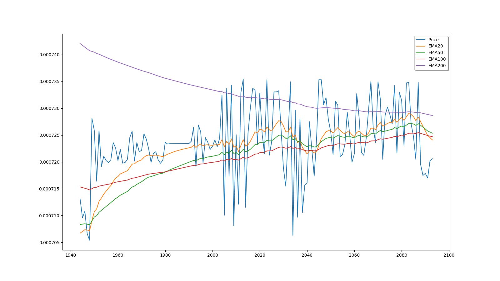 Maxonrow Exponential Moving Averages