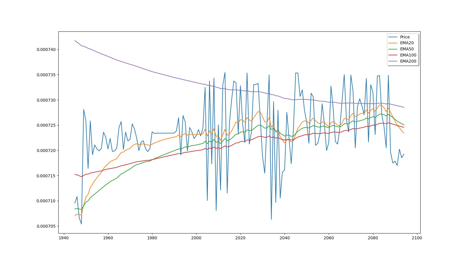 Maxonrow Exponential Moving Averages