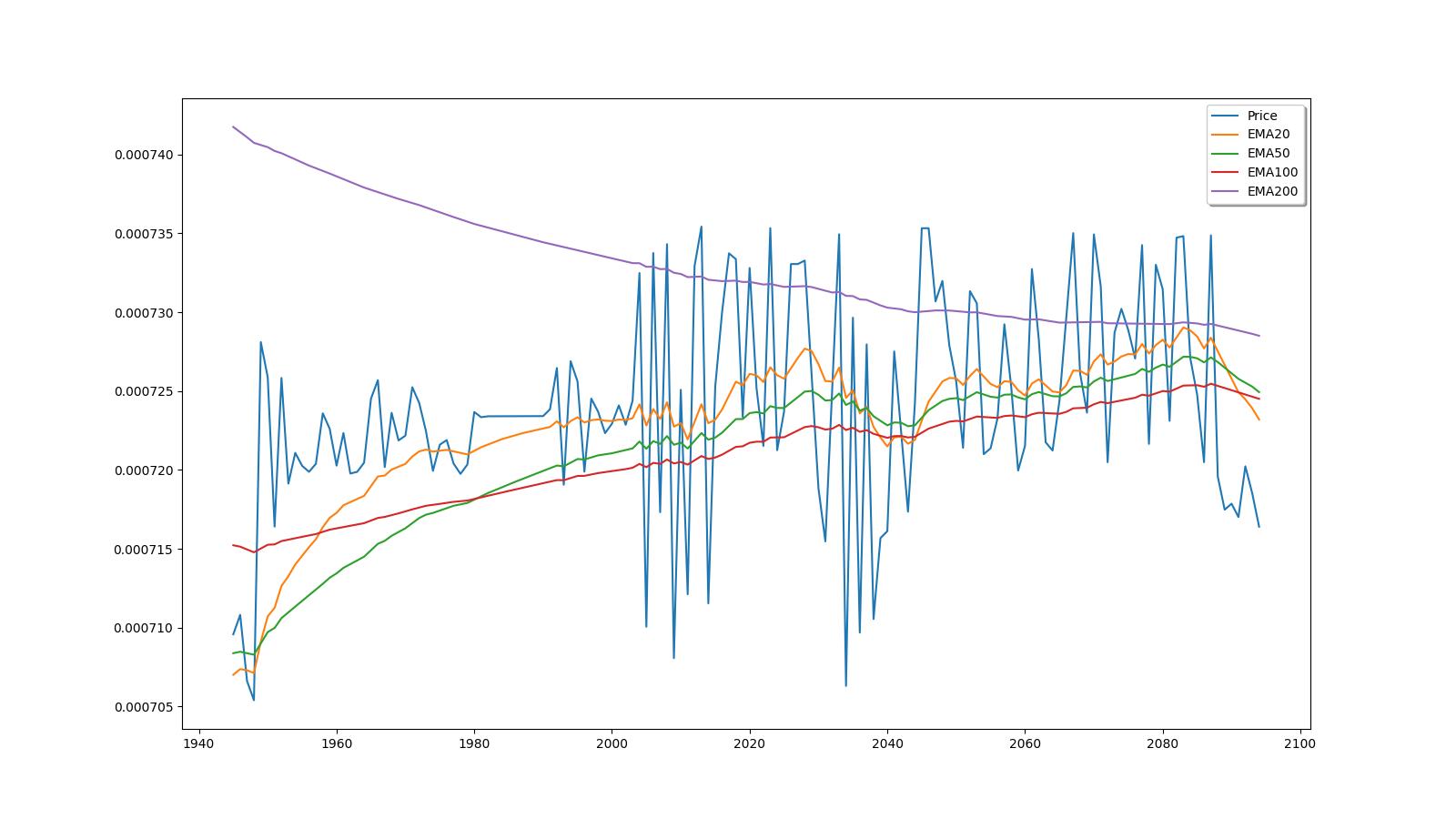 Maxonrow Exponential Moving Averages