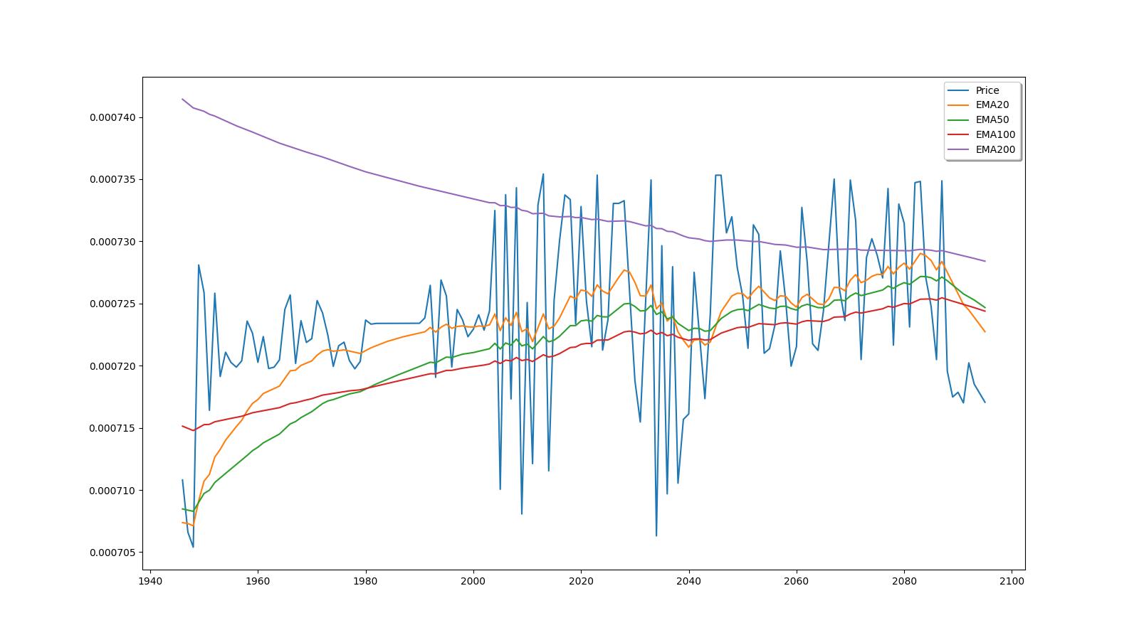 Maxonrow Exponential Moving Averages