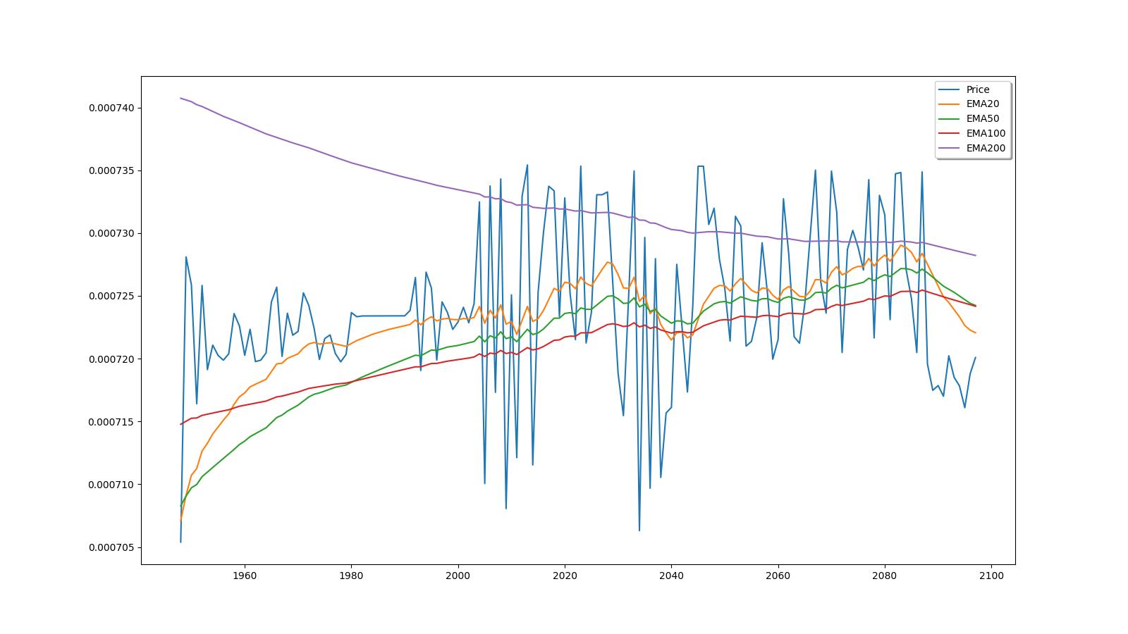 Maxonrow Exponential Moving Averages