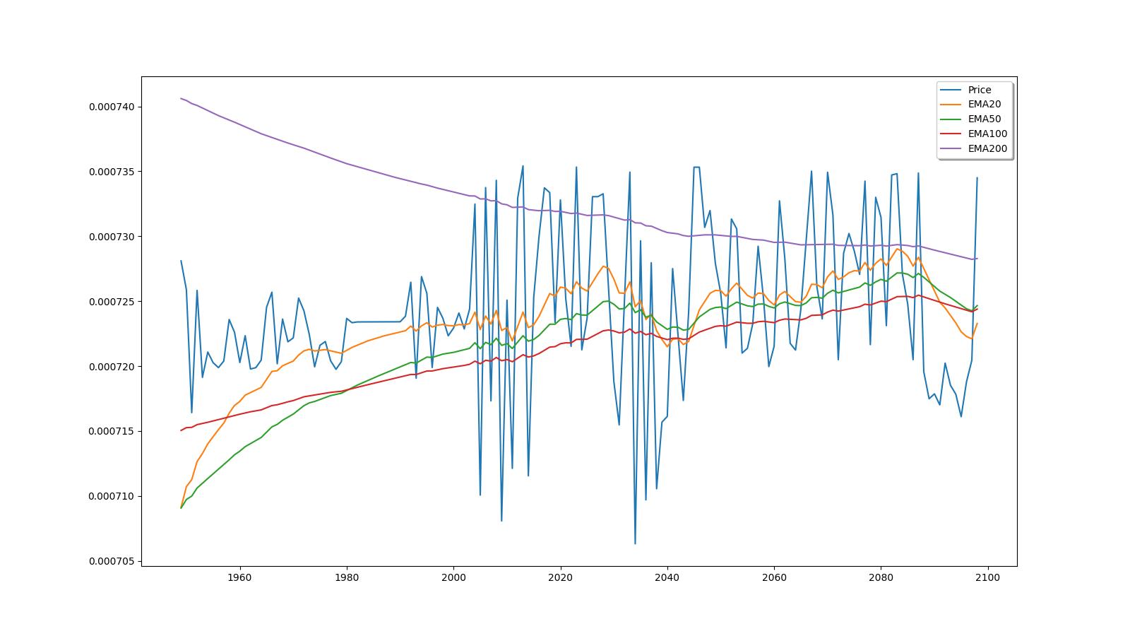 Maxonrow Exponential Moving Averages