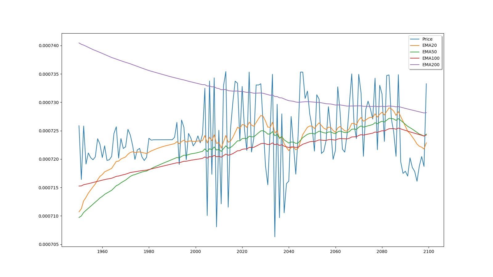 Maxonrow Exponential Moving Averages