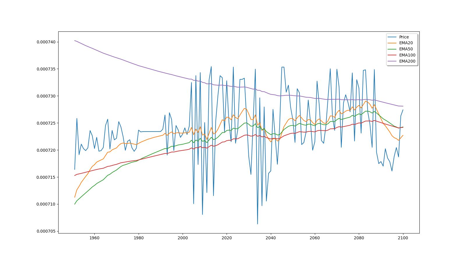 Maxonrow Exponential Moving Averages