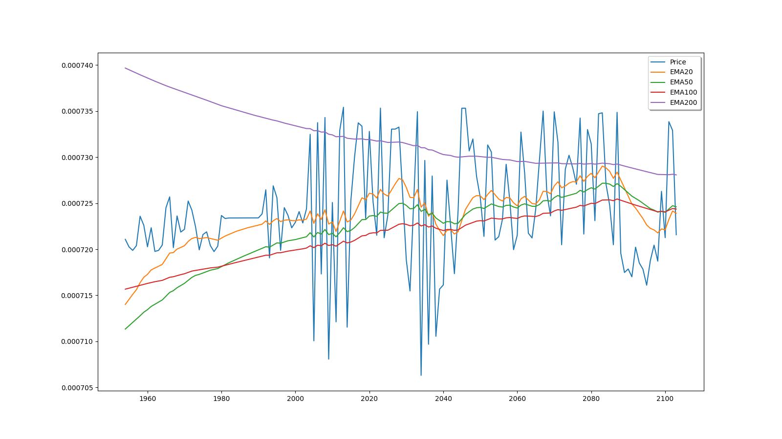 Maxonrow Exponential Moving Averages