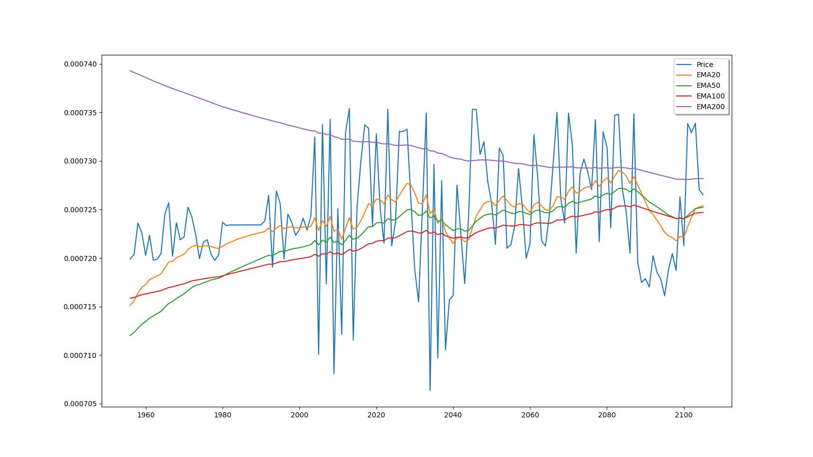 Maxonrow Exponential Moving Averages